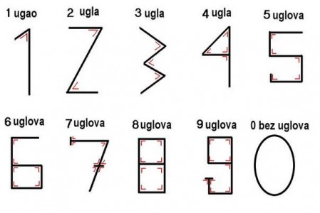 Arapski brojevi koje danas koristimo su zapravo indijski? - CdM