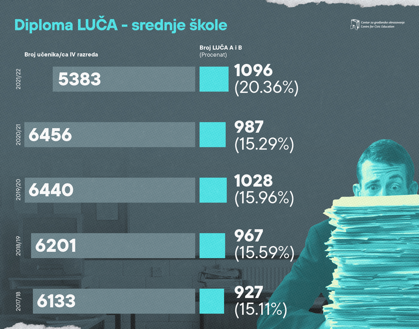 U poslednjih pet godina dodijeljeno preko 10.000 diploma Luča, vrijeme ...