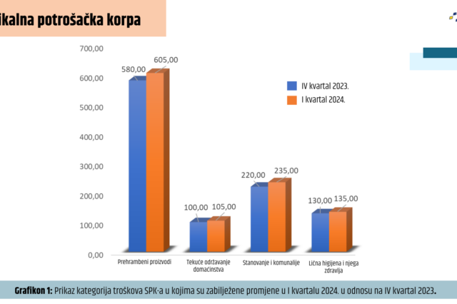 Sindikalna potrošačka korpa za prvi kvartal iznosi 1900 eura - CdM