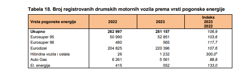 Sve više vozila u Crnoj Gori: Preko 242.500 putničkih automobila ...